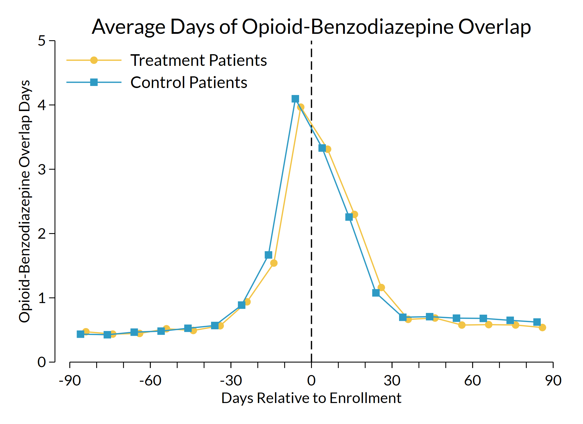 Reducing Concurrent Opioid-Benzodiazepine Prescriptions Through ...